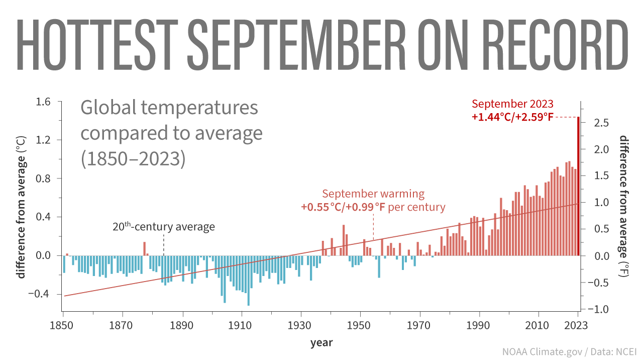 Animated history of September temperatures (1850-2023) | NOAA Climate.gov