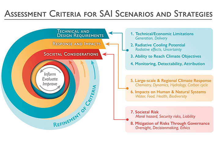 A framework for the comprehensive assessment of safe and inclusive ...