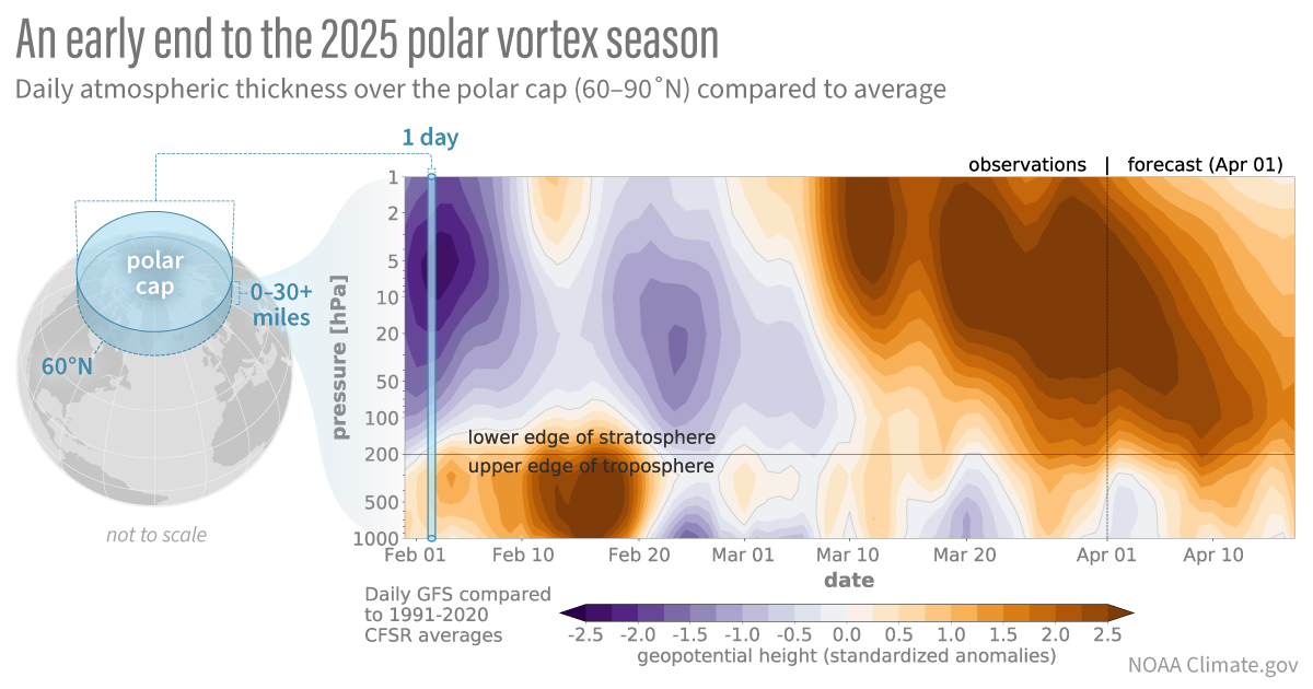 An early but interesting end to the 2024-25 polar vortex season | NOAA ...