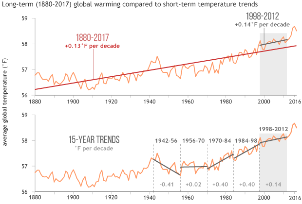 Did global warming stop in 1998? | NOAA Climate.gov Did global warming stop in 1998? | NOAA Climate.gov