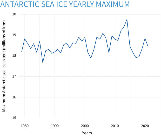 Understanding climate: Antarctic sea ice extent | NOAA Climate.gov